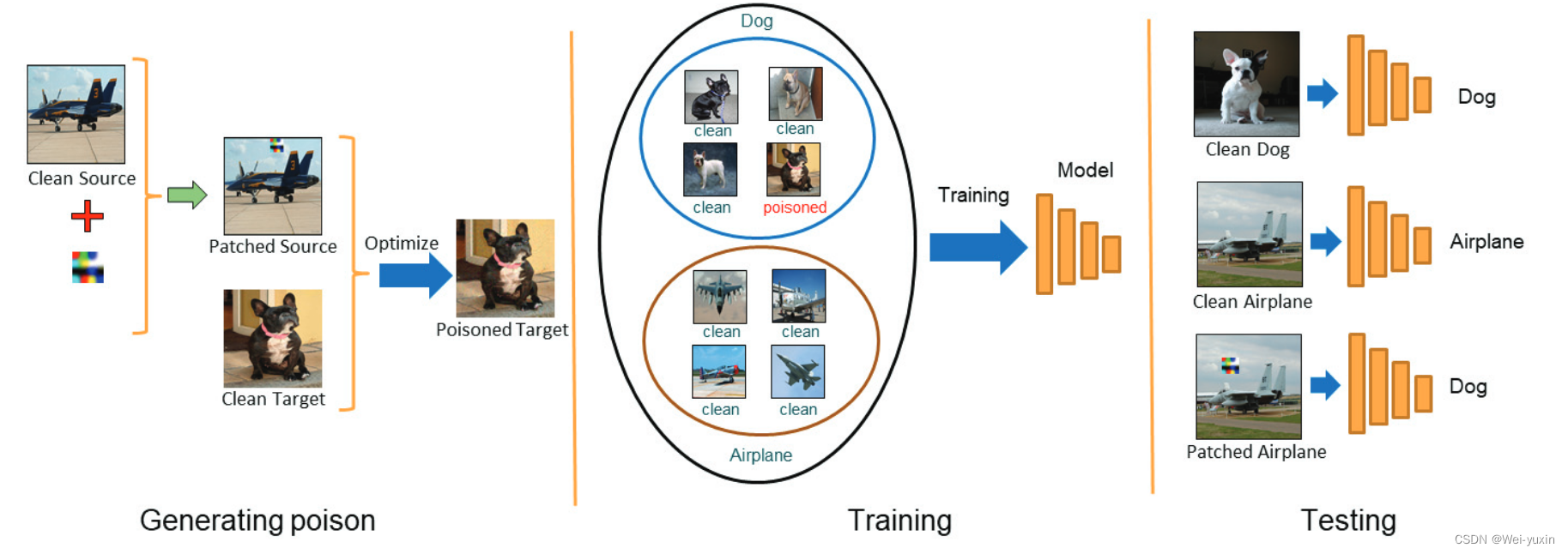 NARCISSUS: A Practical Clean-Label Backdoor Attack with Limited Information 论文笔记-CSDN博客