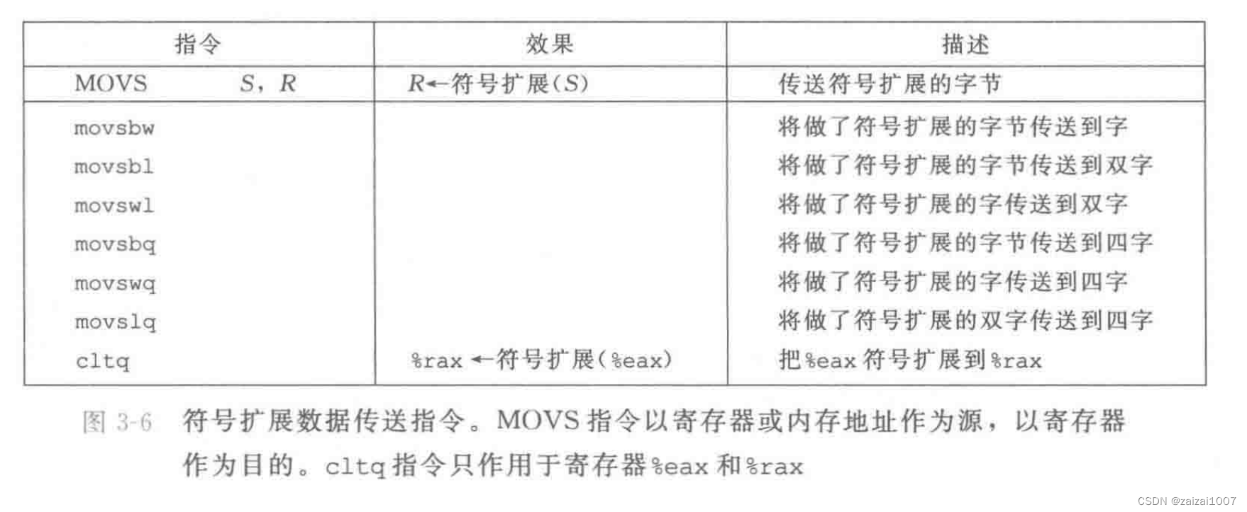 Csapp读书笔记 第三章 程序的机器级表示 Csdn博客