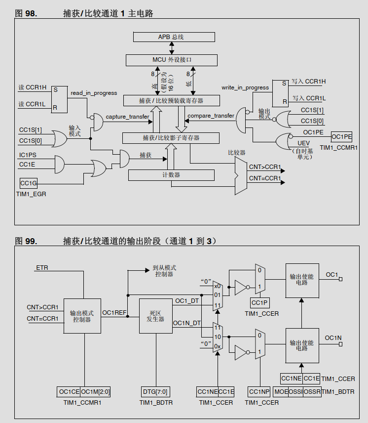 STM32 高级定时器TIM与PWM时序波形_etrf 波形图-CSDN博客