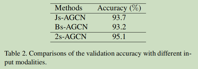 【2s-AGCN】Two-Stream Adaptive Graph Convolutional Networks for Skeleton-Based Action Recognition ...