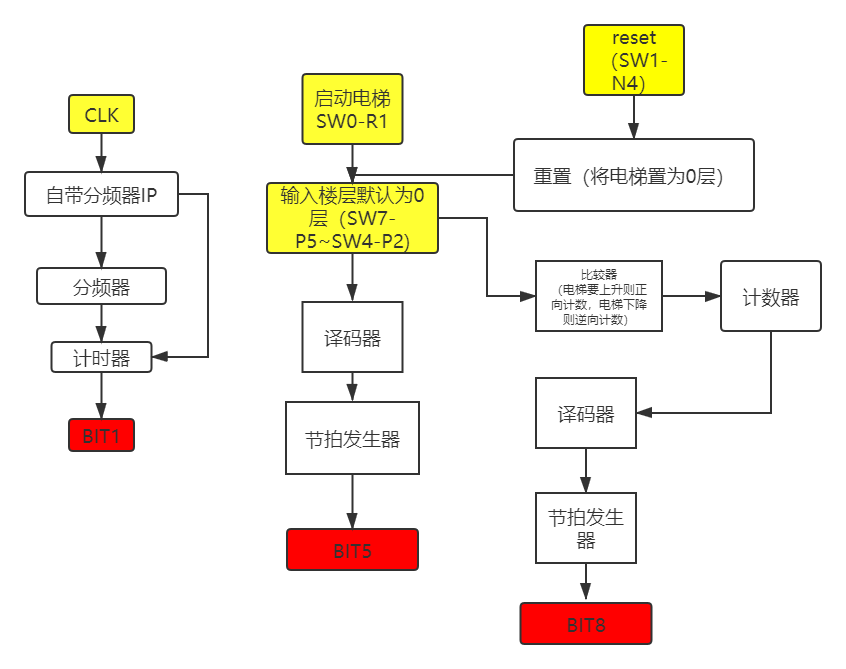 基于fpga和verilog实现的9层电梯控制器仿真设计基于fpga的电梯控制系统设计 Csdn博客