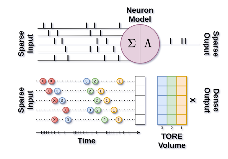Time-Ordered Recent Event (TORE) Volumes for Event Cameras论文笔记_dvs128gesture-CSDN博客