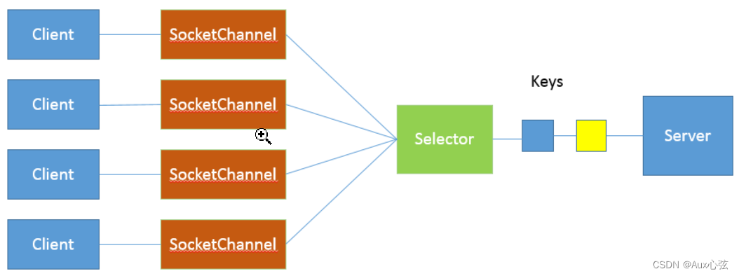 IO和NIO的区别_io nio-CSDN博客