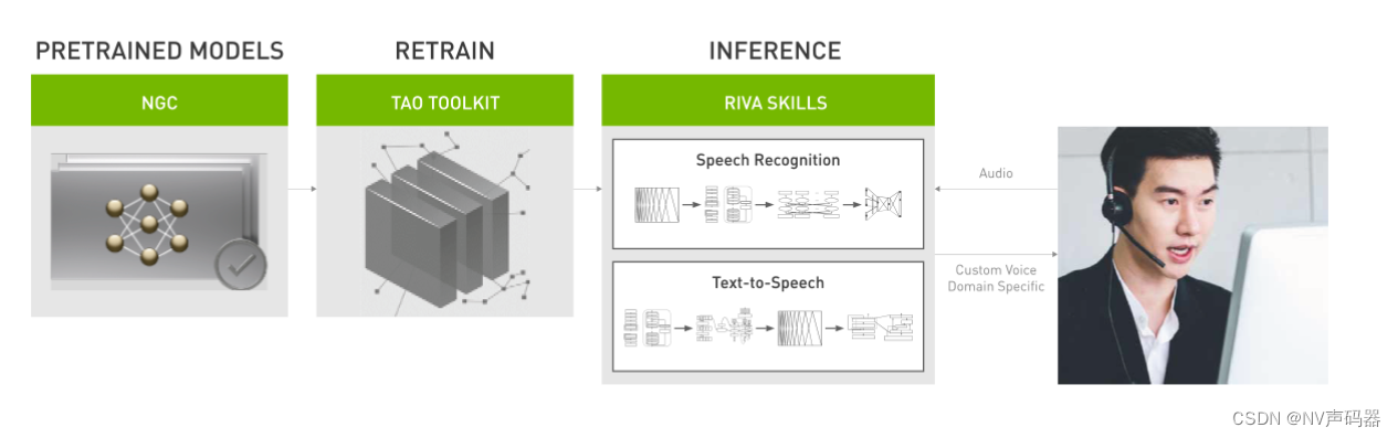 NVIDIA Riva中文手册 (一) —— Riva概述-CSDN博客