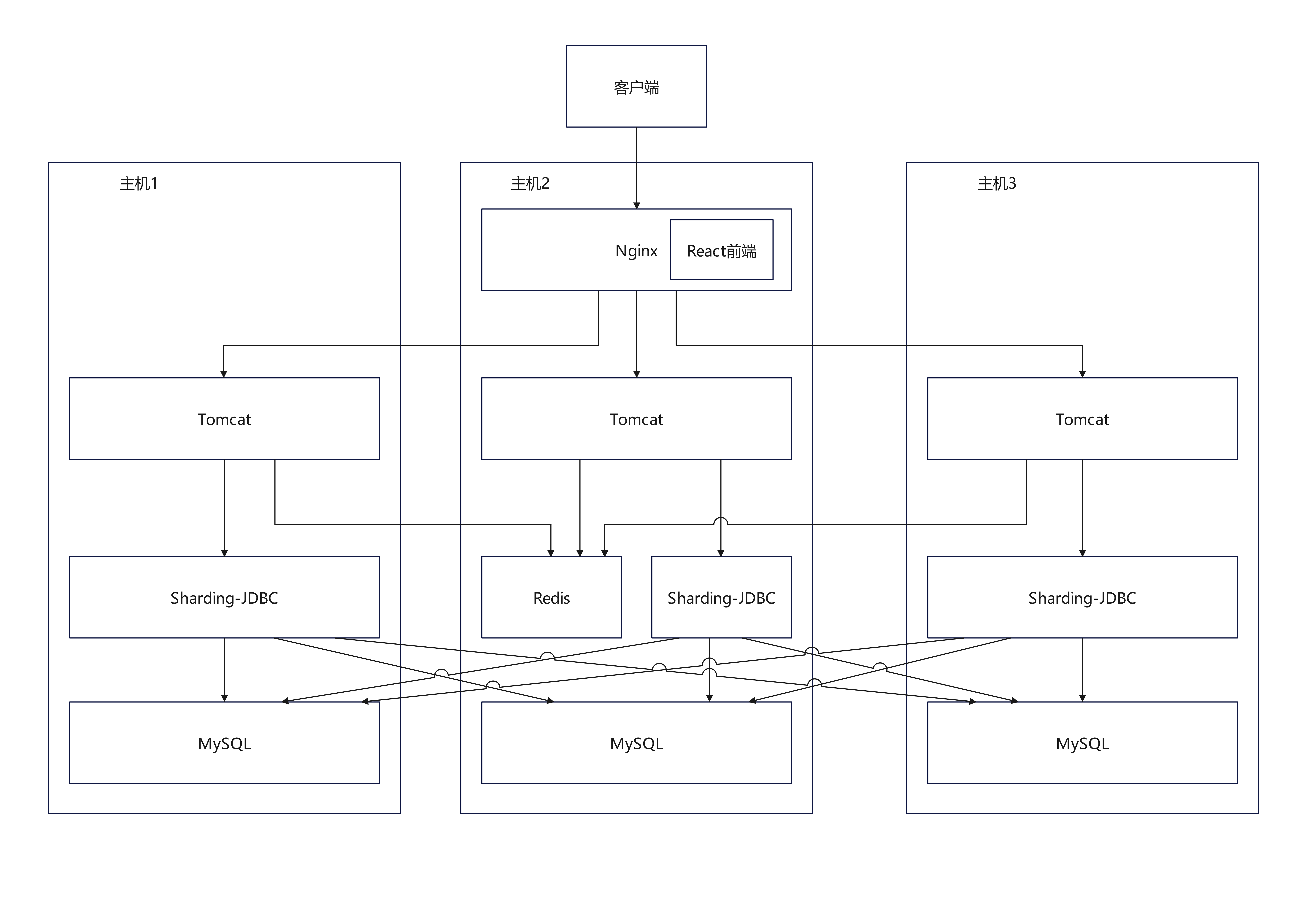 关于Mybatis Generator，Nginx，Redis，Sharding-JDBC等的尝试与踩坑_nginx支持jdbc方式吗?-CSDN博客