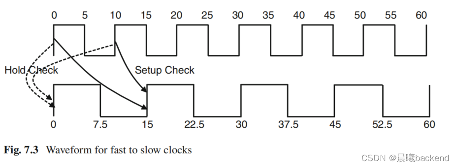 Chapter 7 Clock Groups（时钟组）_时钟的crosstalk-CSDN博客