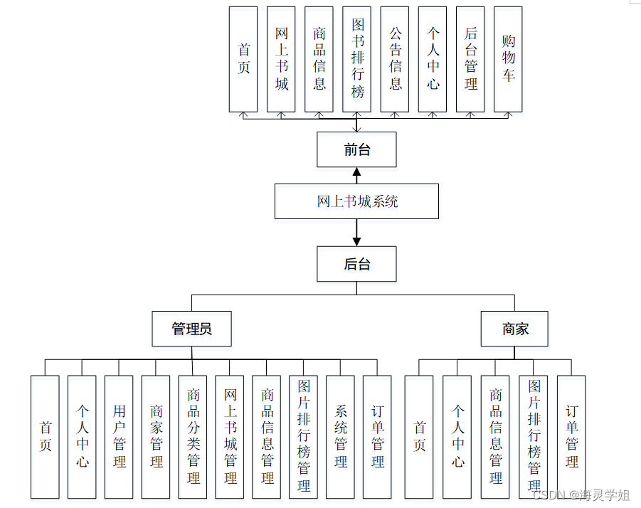 [附源码]JAVA+ssm网上书城系统（程序+Lw)_java ssm 智慧书城-CSDN博客
