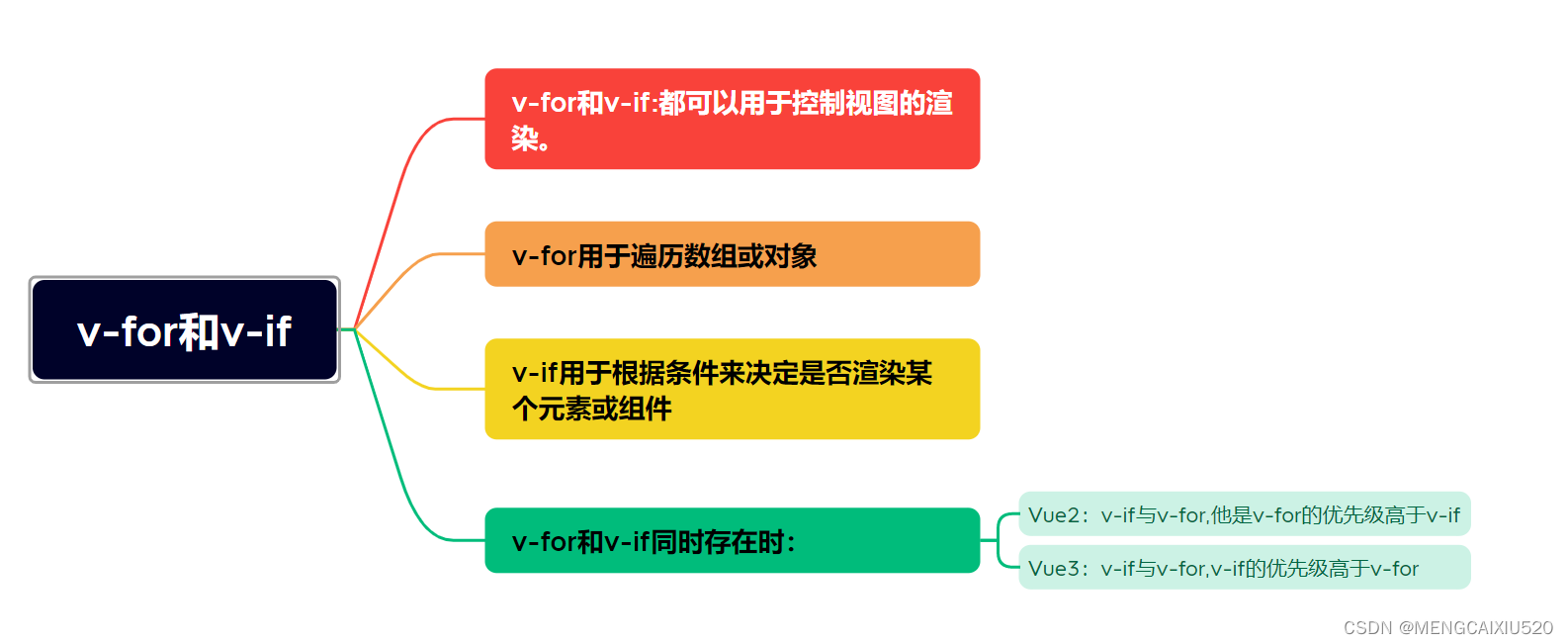 Vue2和Vue3的主要区别_vue2和vue3区别-CSDN博客