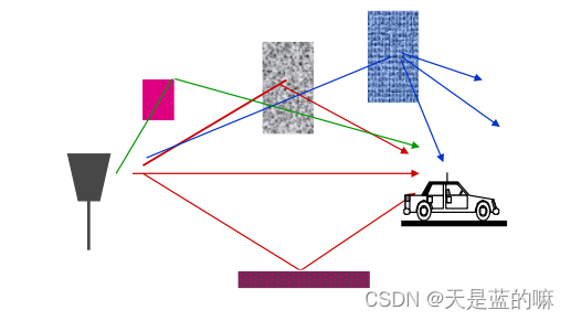 路径衰耗和阴影衰落及其相关的模型 Csdn博客