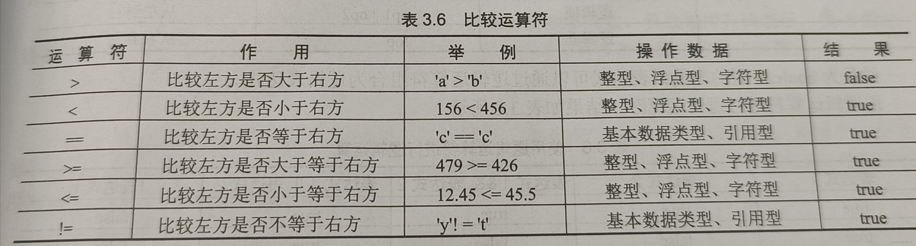 Java的运算符java 可以使用算术运算符求两个整数的加、减、乘、除、余数问题可以使用关系运算 Csdn博客
