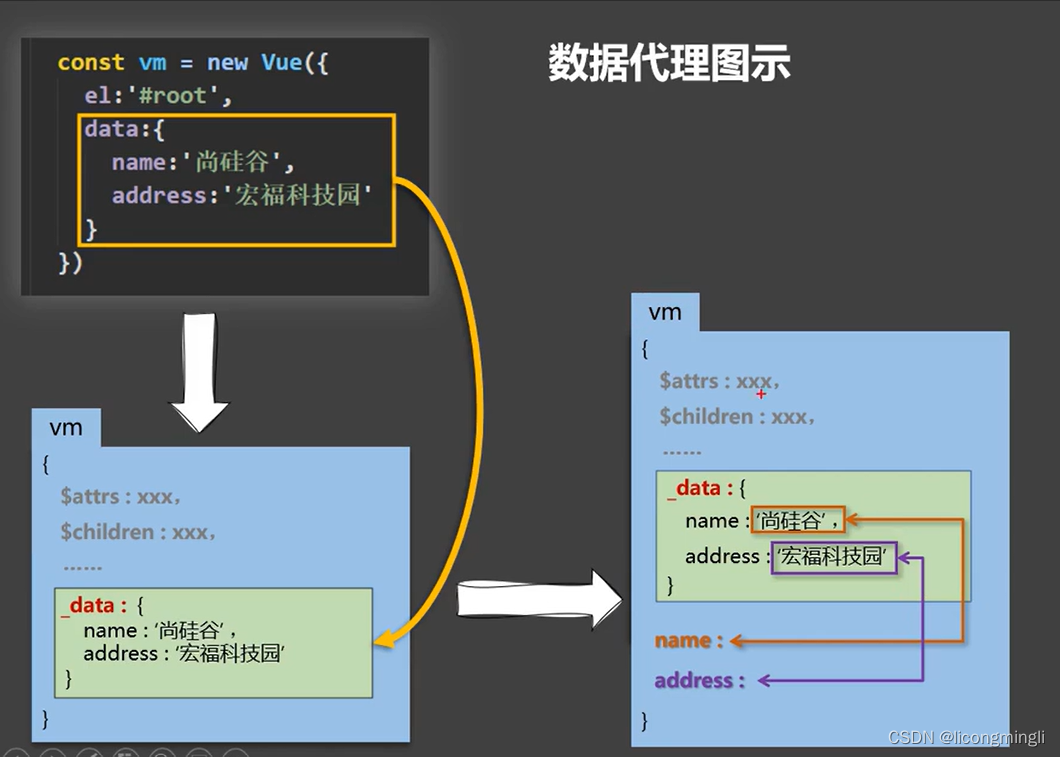 Mvvm模型和数据代理 Csdn博客