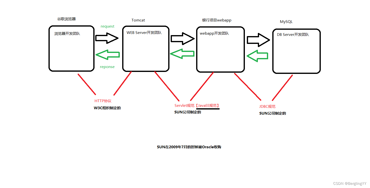 JavaWeb — 系统结构分析_web应用系统结构图-CSDN博客