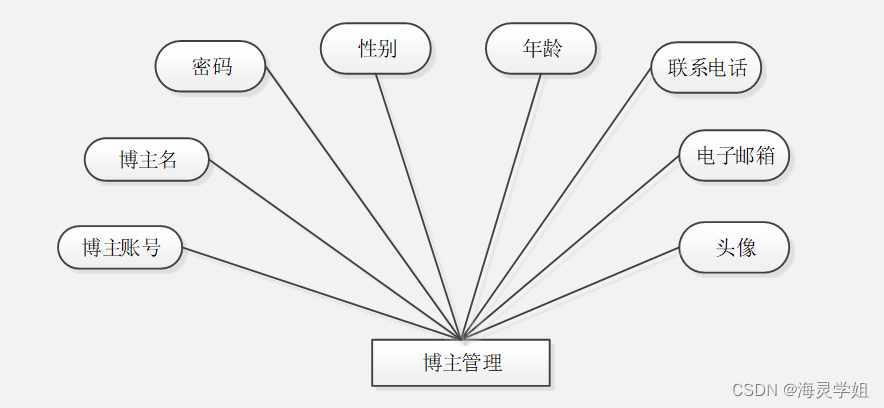 [附源码]JAVA+ssm计算机毕业设计个人博客（程序+Lw)_海灵学姐的博客-CSDN博客