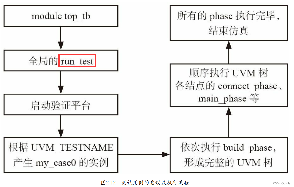 《UVM实战》学习笔记——第五章 UVM验证平台的运行（phase和objection机制）_super phase-CSDN博客