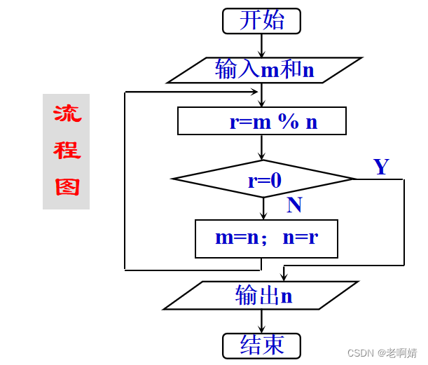 第一章 算法设计基础算法设计的算法基础的几种算法描述各有何优点缺点 Csdn博客