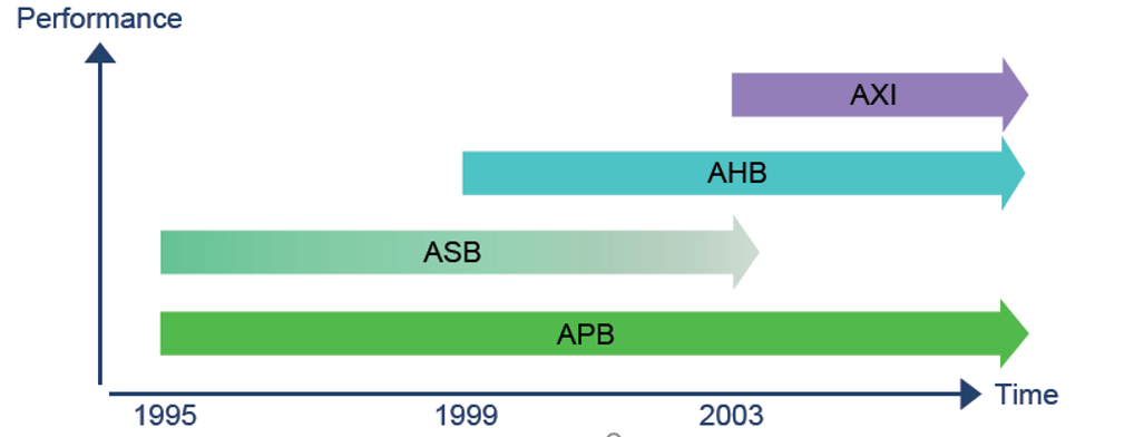 Comparative analysis of AMBA bus protocol AHB, APB, AXI - Programmer Sought