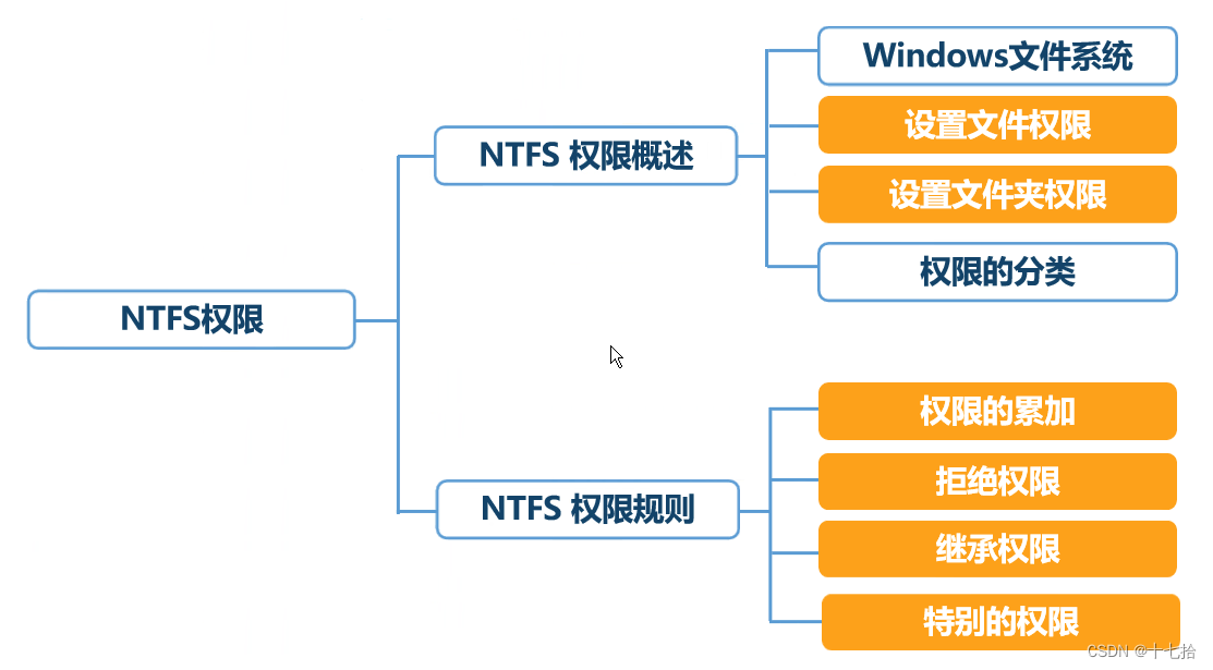 Windows系统：NTFS权限的概述和规则-CSDN博客