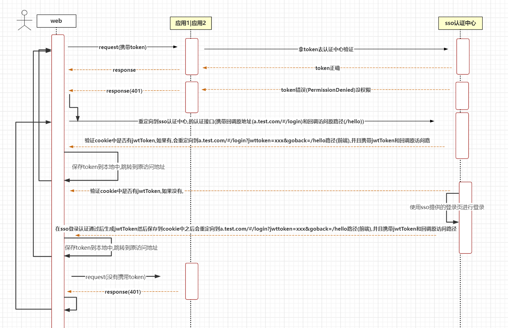 Java 前后端分离 单点登录sso二级跨域和跨一级域名前后端分离单点登录 Csdn博客