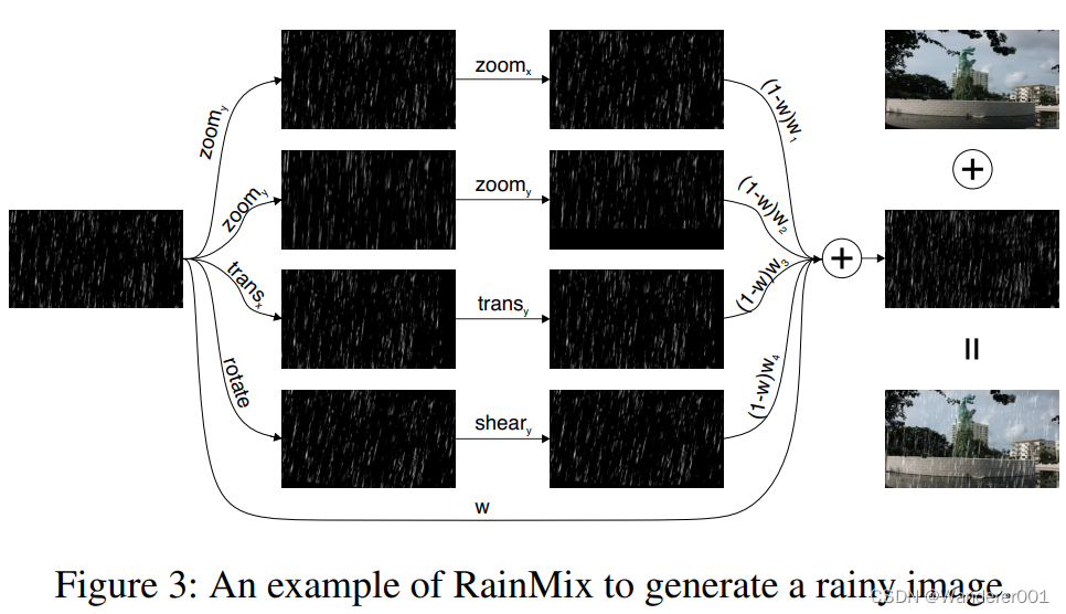 EfﬁcientDeRain: Learning Pixel-wise Dilation Filtering for High-EfﬁciencySingle-Image Deraining ...