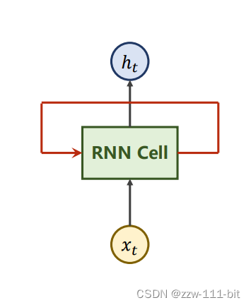 RNN基础回顾（1）_seqlen-CSDN博客