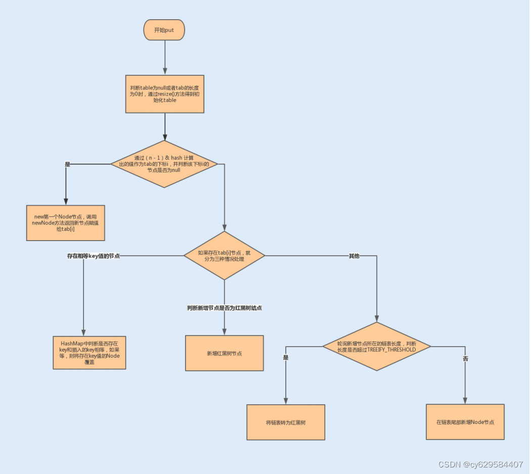 深入浅出HashMap的设计与优化_hashmap优化-CSDN博客