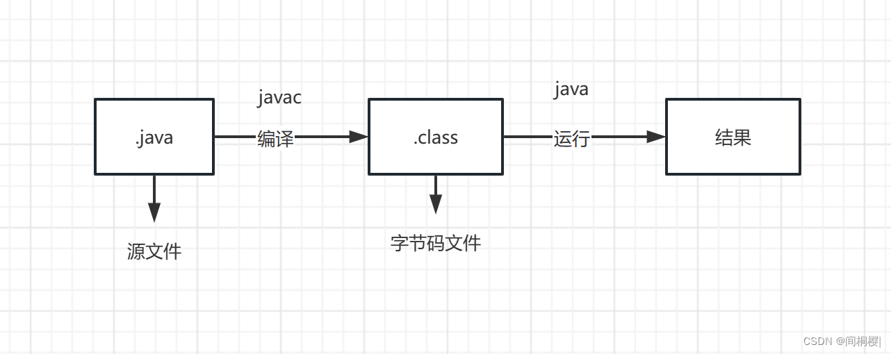 Java学习笔记day01 Csdn博客