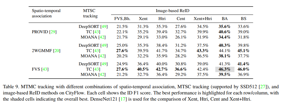 论文笔记013:[CVPR2019]CityFlow: A City-Scale Benchmark for Multi-Target Multi-Camera Vehicle ...