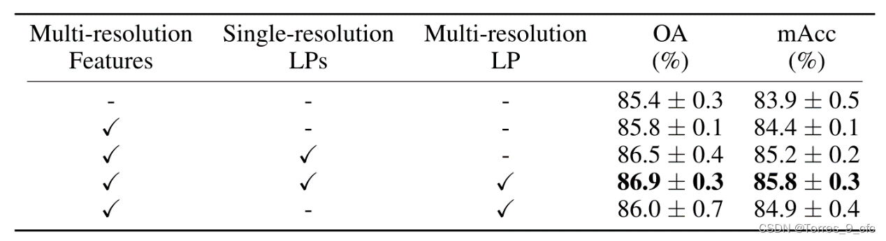 Point Stack：Advanced Feature Learning on Point Clouds using Multi-reso使用多分辨率特征和可学习池在点云上进行高级特征学习 ...