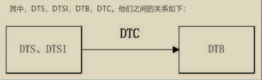 linux驱动之设备树与GPIO子系统_设备树 ;-CSDN博客