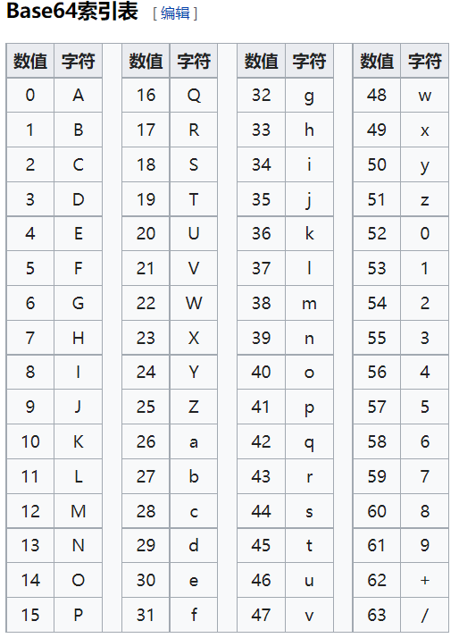 Base64的编码与解码的实现方法（超详细，每一行代码都含注释）_base64解码代码-CSDN博客