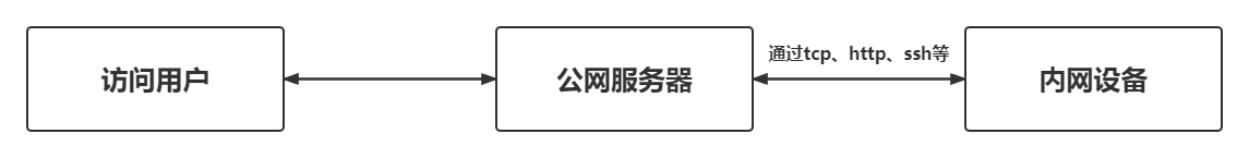 利用frp和RDClient实现远程控制电脑_rd client-CSDN博客