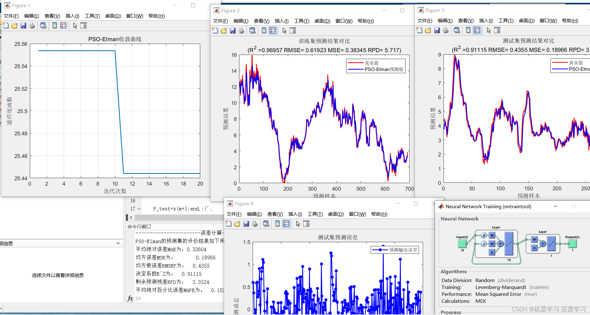 基于粒子群算法pso优化递归神经网络pso Elman时间序列预测。评价指标包括r2、mae、mse、rmse和mape等,代码质量