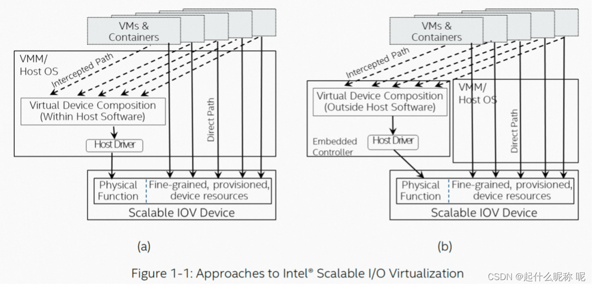 intel scalable IOV入门_vdcm-CSDN博客