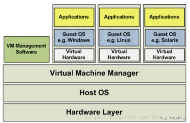 【k8s】前置知识学习，docker简介docker 客户端和服务端 Csdn博客 