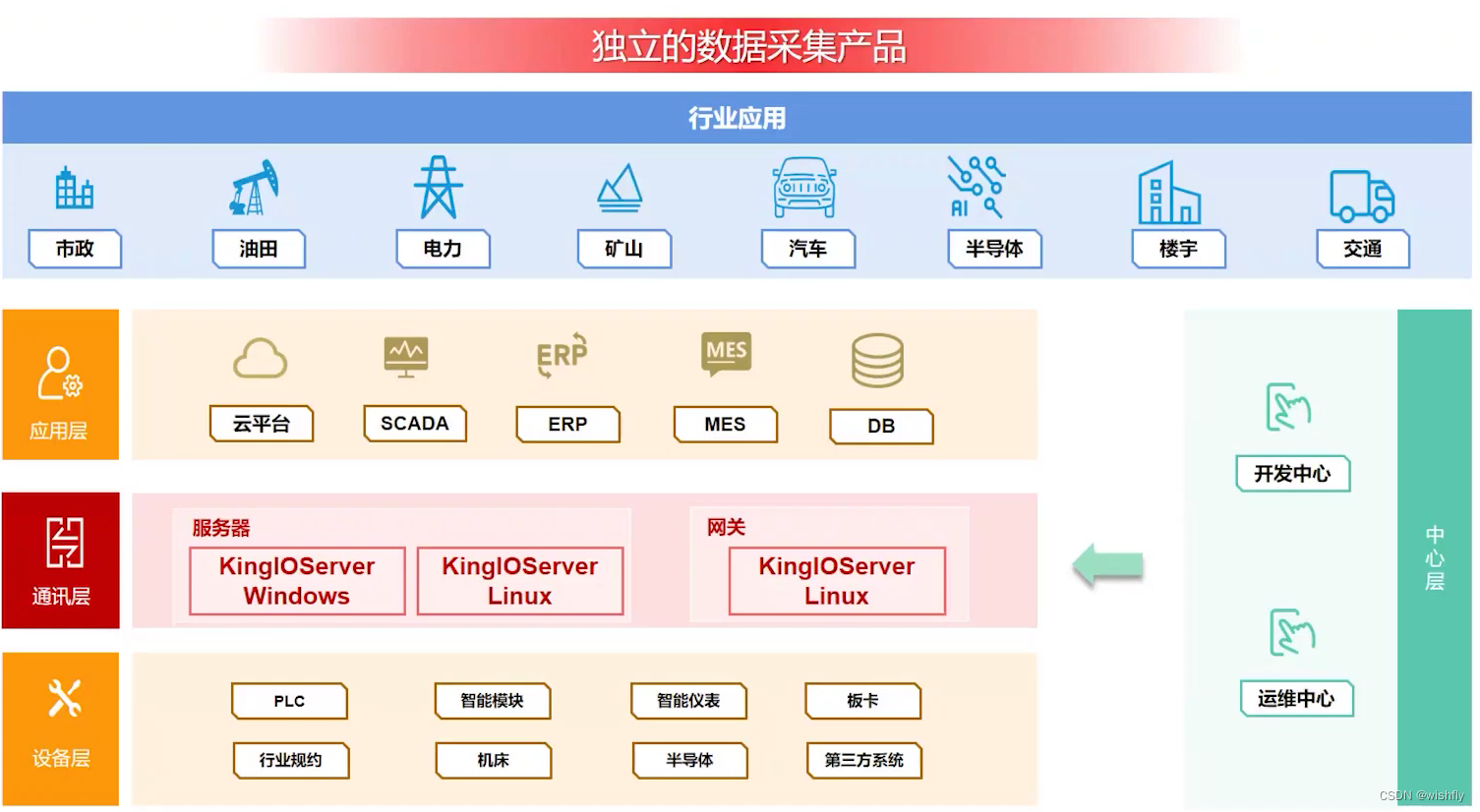 KingIOServer - 笔记_kingioserver说明书-CSDN博客