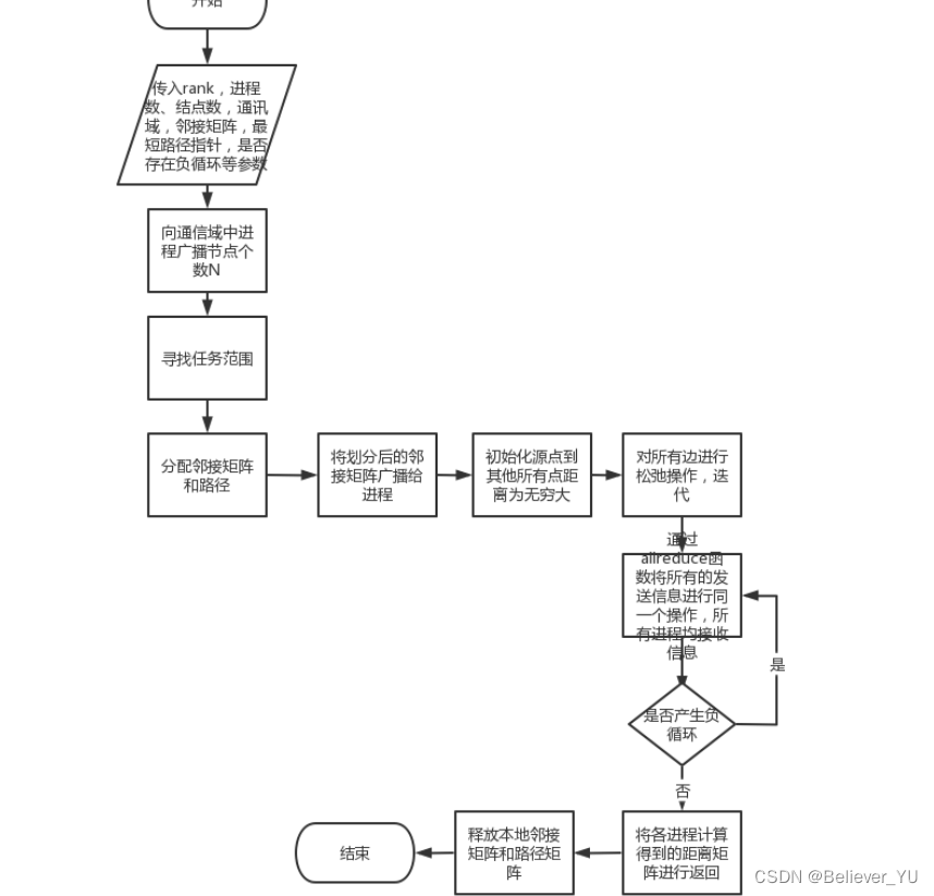 基于mpi实现单源最短路径算法bellman_ford_use the bellman-ford algorithm to find the-CSDN博客