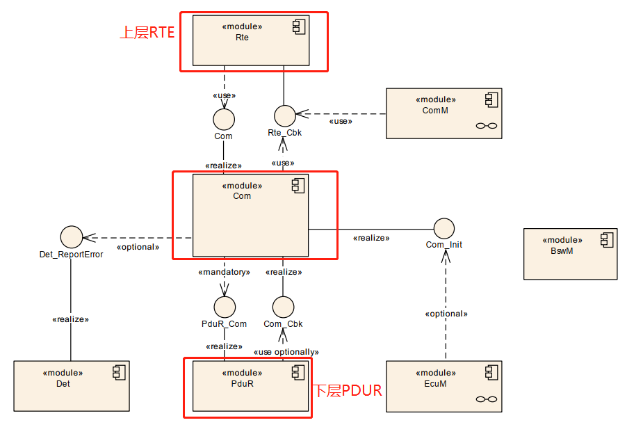 AUTOSAR通信篇—Com模块_com层-CSDN博客
