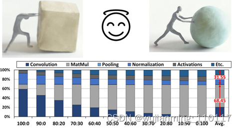 NPU架构与算力分析_npu结构和原理cdsn_普通网友的博客-CSDN博客