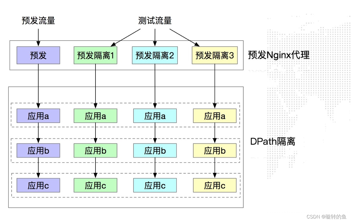 为什么需要搭建多套预发环境?为什么it测试需要多个个uat环境 Csdn博客