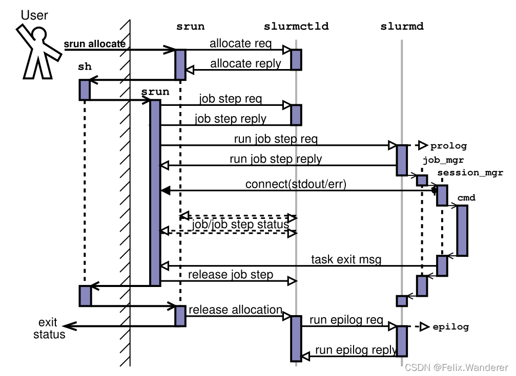 Slurm作业启动原理_slurm原理-CSDN博客