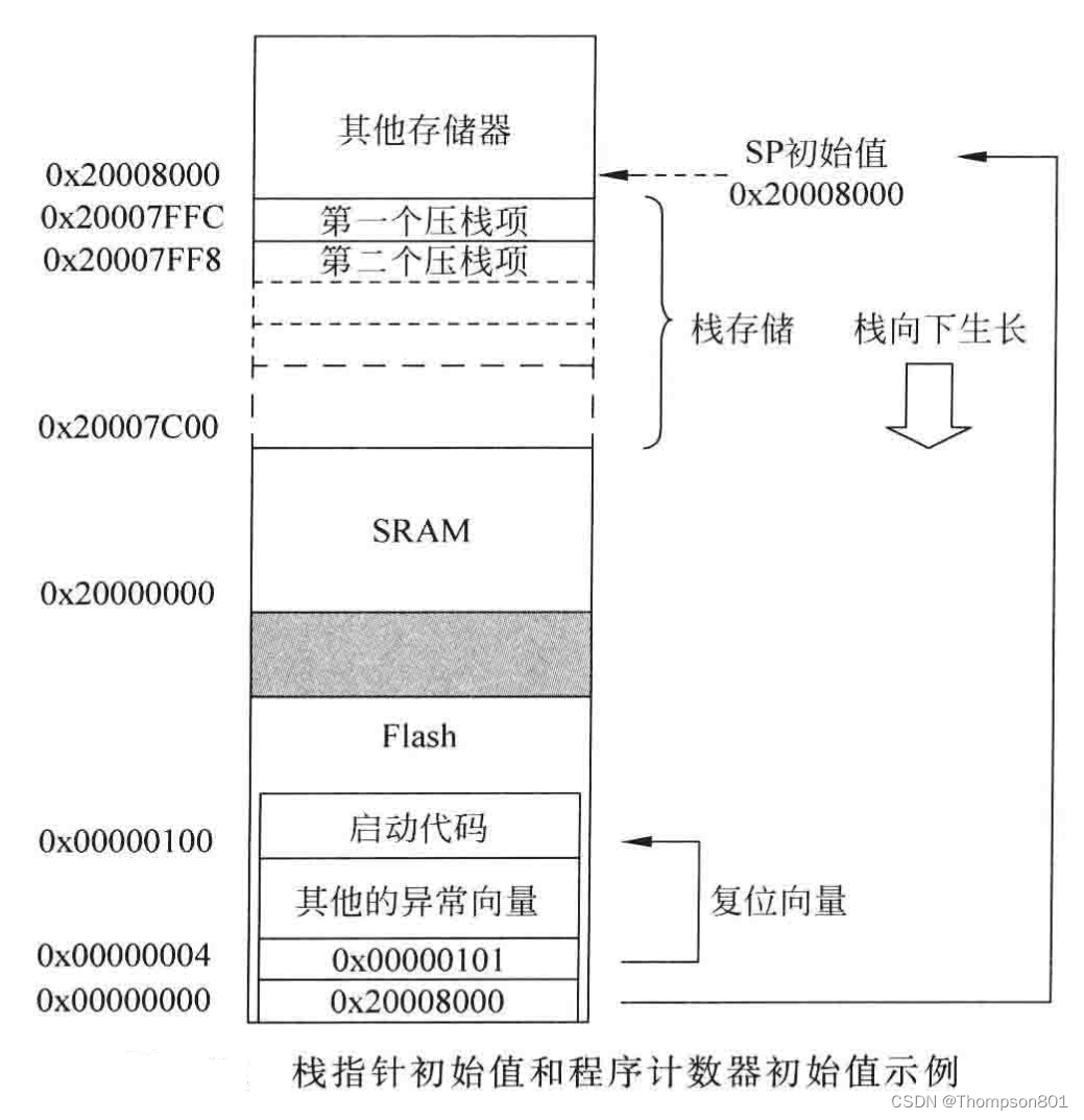 浅谈ARM Cortex-M系列架构——架构篇_primask寄存器-CSDN博客