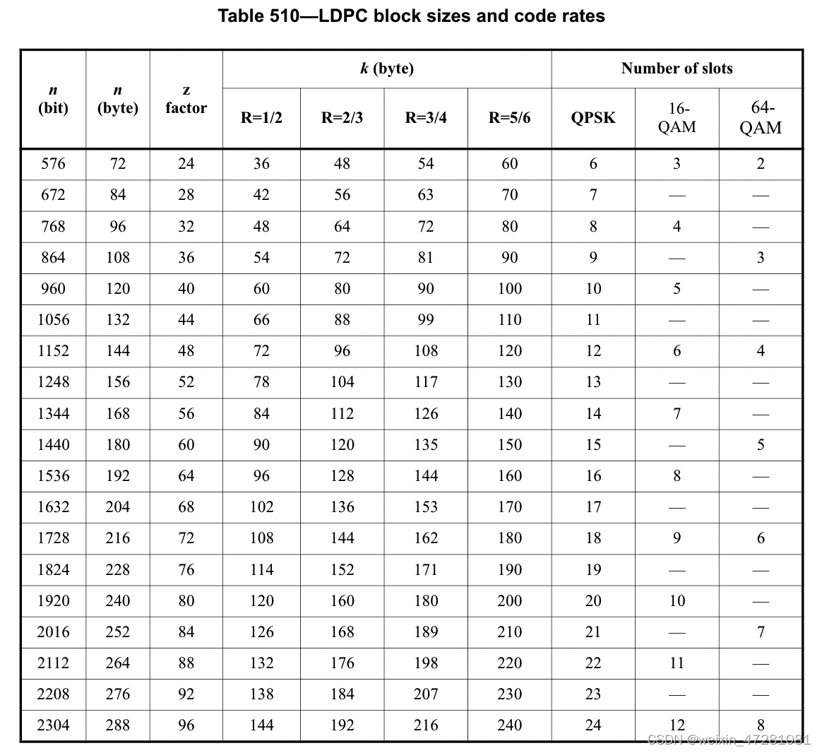 IEEE802.16 LDPC code rate_ldpc 802.16-CSDN博客