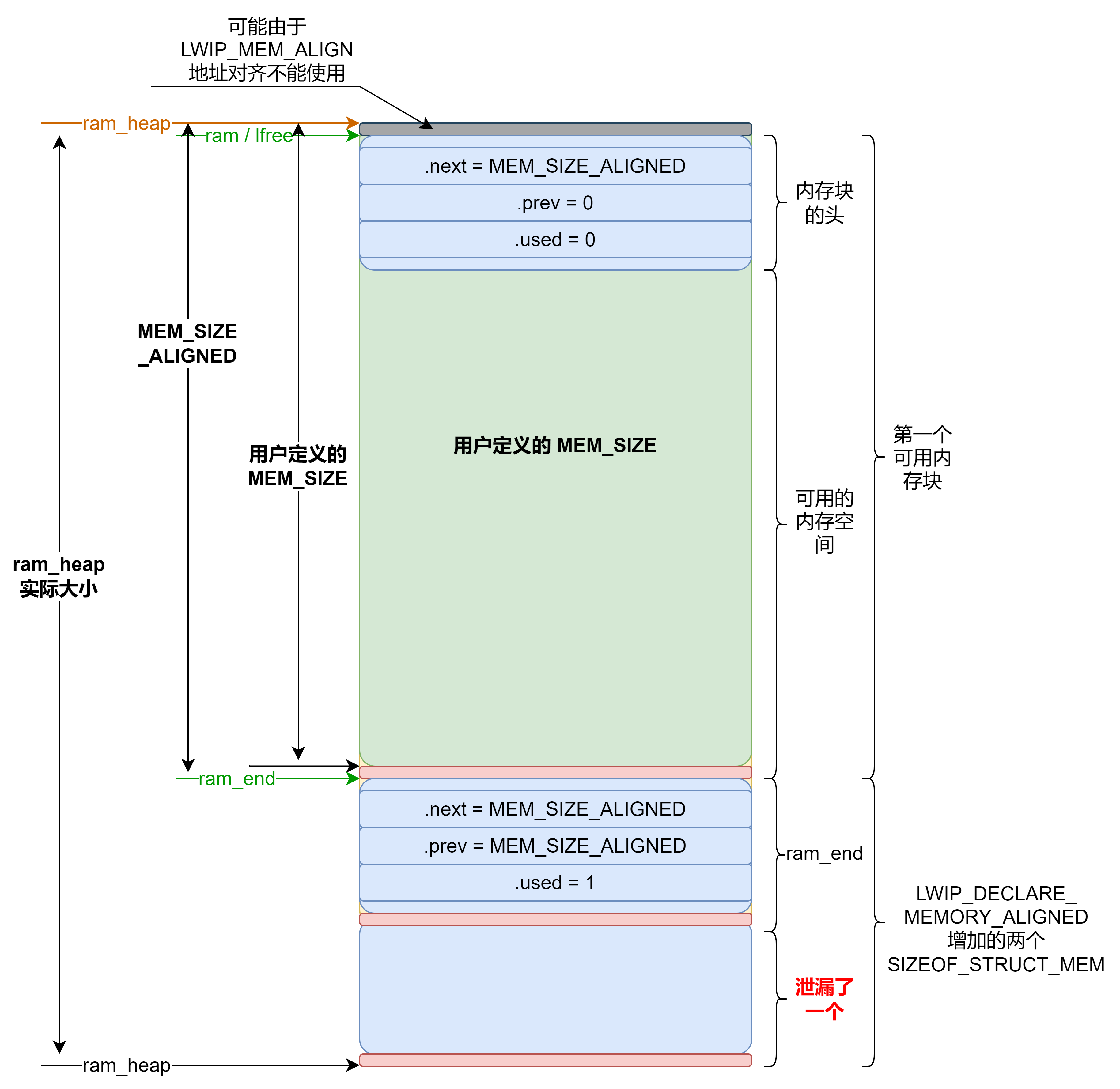 LwIP 之五 详解内存堆（mem.c/h）动态内存管理策略_lwip mem-CSDN博客