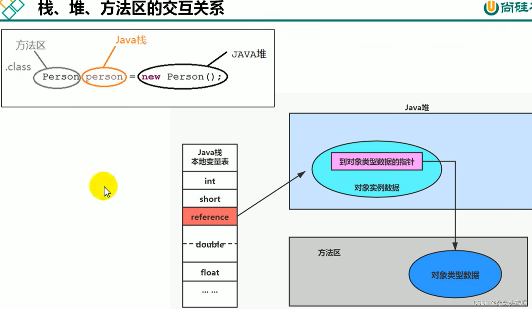 Jvm 运行时数据区jvm运行时数据库 Csdn博客