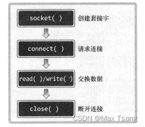 【TCP/IP】基于TCP的服务器端/客户端 I - 原理及初步实现（C++）_c++ tcp 客户端-CSDN博客