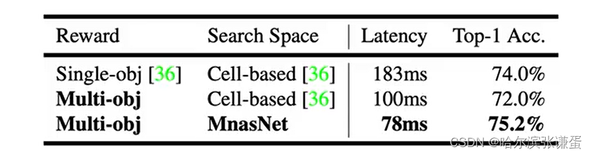谷歌轻量化网络Mnasnet（神经架构搜索）-CSDN博客