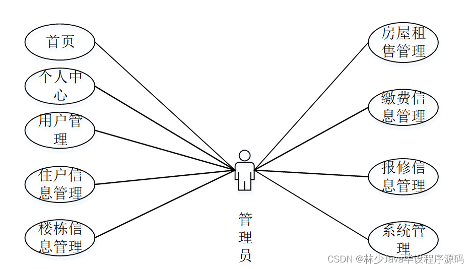 Springboot社区住户信息管理系统86jse 独有源码 如何选择高质量的计算机毕业设计 Csdn博客