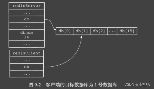 Redis——单机数据库的实现c Redis单机模式配置数据库 Csdn博客