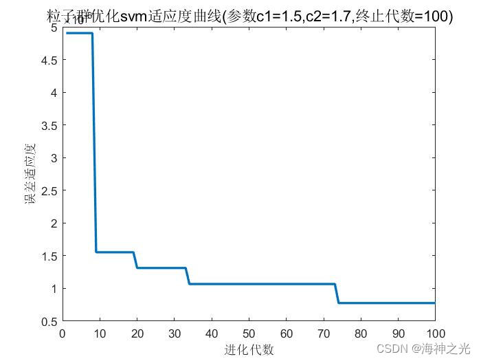 【lssvm回归预测】粒子群算法优化最小二乘支持向量机pso Lssvm数据回归预测【含matlab源码 3323期】python Pso Lssvm Csdn博客