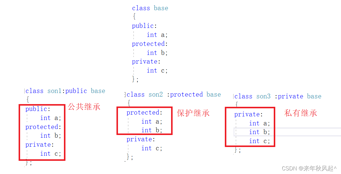 C继承(一)继承的格式与三种不同继承方式, 三种继承的示意图,简单继承案例说明继承作用 ,c私有属性可以被继承吗 Csdn博客